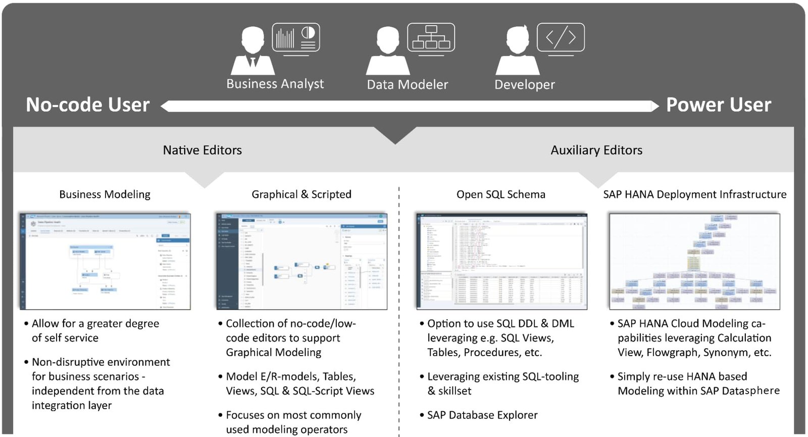 Data Mesh with SAP Datasphere